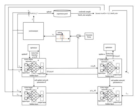 The Ddpg Algorithm Network Structure Download Scientific Diagram