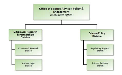 Epa Structure
