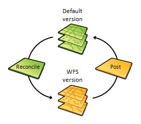 Tutorial Publishing A WFS T ServiceArcGIS Server Documentation For