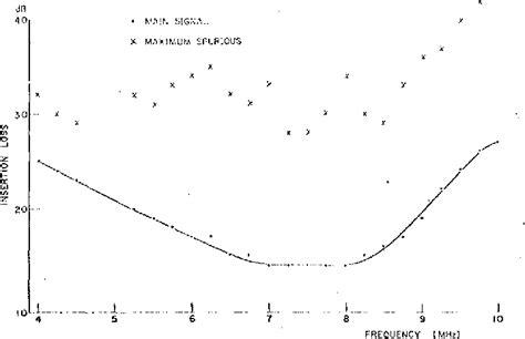 Figure 10 From Zero Temperature Coefficient Ultrasonic Delay Lines