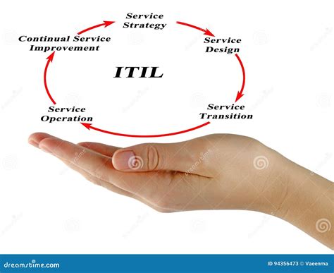 Information Technology Infrastructure Library Stock Image Image Of Lecture Woman 94356473