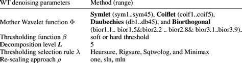 Ranges Of The Wavelet Denoising Parameters Download Table
