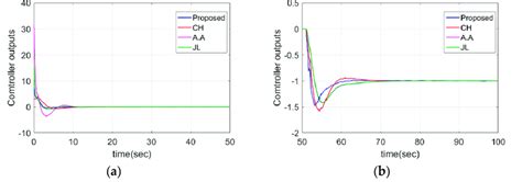 Servo And Regulatory Responses Of Case 3 Download Scientific Diagram