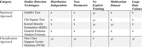 Outlier Detection Techniques Download Table