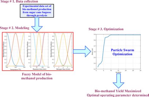 Fuzzy Modeling And Particle Swarm Optimization For Determining The Optimal Operating Parameters
