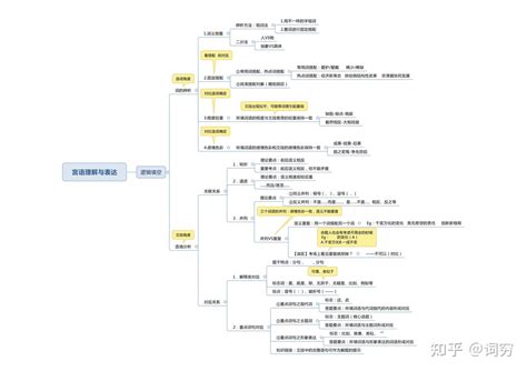 看懂这33张导图，你的行测（职测）不会低于60分，值得公考小白们收藏。 知乎
