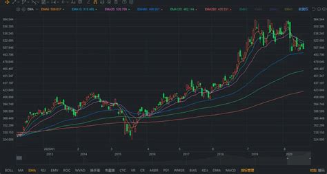 Ema 指数平滑移动平均线 Moomoo帮助中心