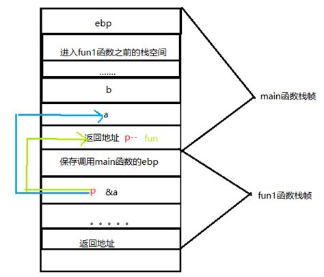 浅谈栈帧栈帧是什么 Csdn博客