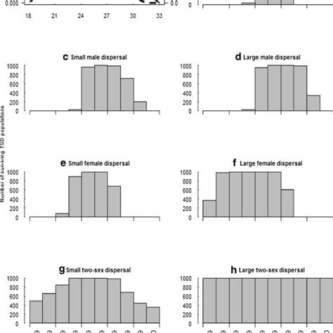 Population Persistence By Temperature Interval For Download
