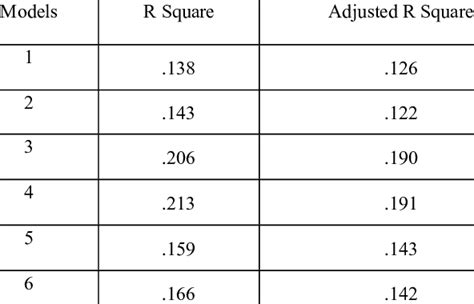 R Squared And Adjusted R Squared Download Scientific Diagram