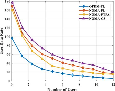 Data Rate Versus Number Of Users Download Scientific Diagram