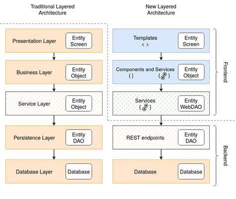Presence Of Webdao In Modern Layered Architecture Download