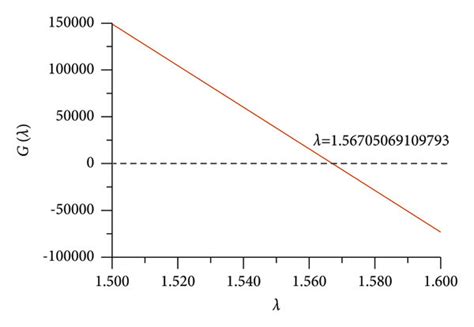 For Example 3 A Showing One Root Of The Nonlinear Equation Obtained
