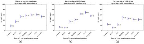applied sciences free full text perceptual similarities between artificial reverberation
