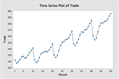 Time Series Analysis In Pandas