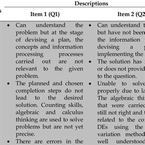 Babe Thinking Process Based On SOLO Taxonomy In Solving Differential