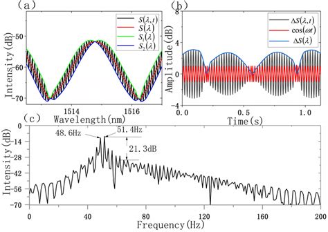 Simulation Demodulation Results Of The Acoustic Frequency When Acoustic