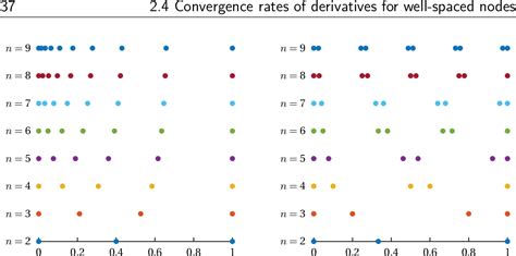 figure 2 1 from advances in barycentric rational interpolation of a