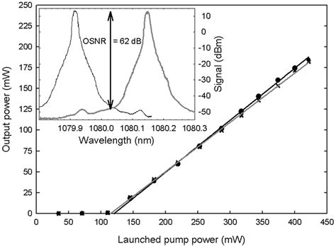 Output Power As A Function Of Launched Pump Light Inset Spectrum Of