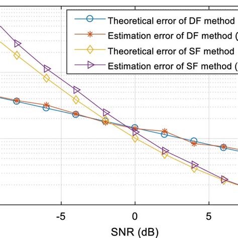 Comparative Error Curves For Fixed Data Length Download Scientific Diagram