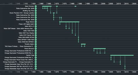 How To Use Our Timeline Visualization React Component