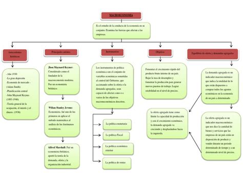 Mapa Conceptual Macroeconomíapdf Pdf Economista Macroeconómica