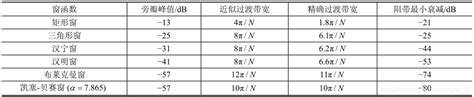 Fir Iir滤波器设计1:窗函数法设计fir数字滤波器signalfirwin Csdn博客 Fir Iir滤波器设计1:窗函数法设计fir数字滤波器signalfirwin Csdn博客