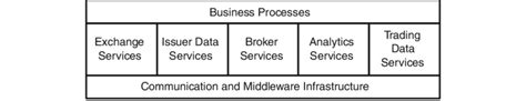 A Service Oriented Software Architecture For The Trading Cycle Download Scientific Diagram