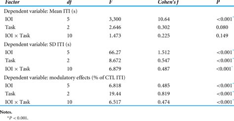 Results Of Two Way Anova For Each Dependent Variables Download