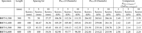 Comparison Of Axial Capacities Obtained From The Fea Between The Download Scientific Diagram