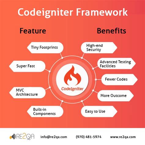 Mian Muhammad Salman On Linkedin Codeigniter Php Mysql