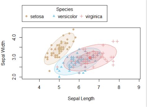 Data Visualization Diagnostic Plot For Assessing Homogeneity Of Variance Covariance Matrices