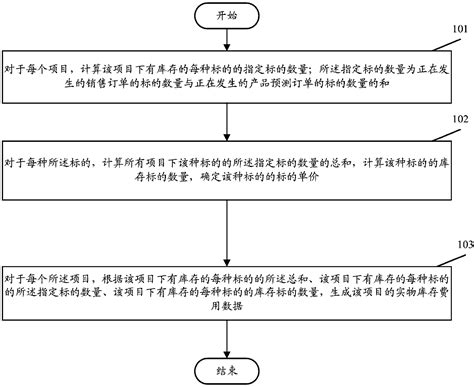 An Inventory Data Acquisition Method And Device Eureka Patsnap