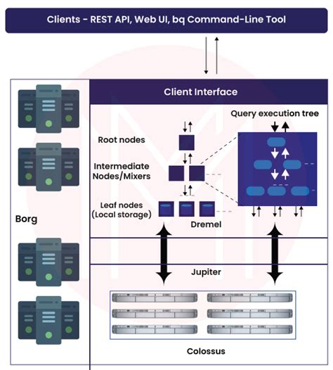 Top 40 Best BigQuery Interview Questions Answers 2023