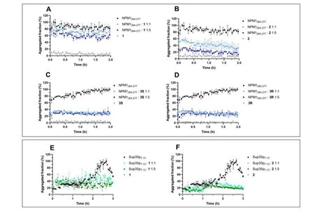 Inhibitory Effects Of Pt Complexes On Amyloid Aggregation Time Course