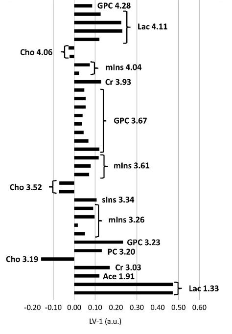 Pls Da Loadings Of The First Pls Da Component Lv 1 Arbitrary Units