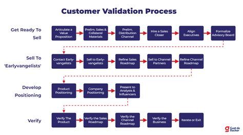 Customer Development Process From Idea To Validated Business Model