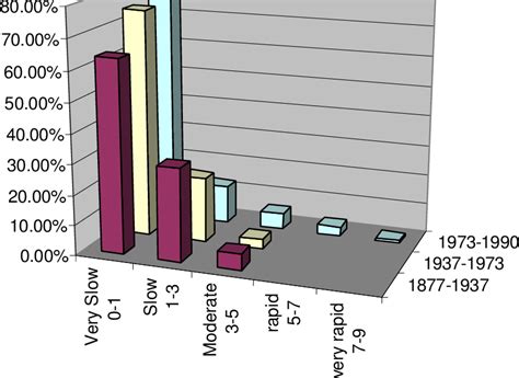 And Figure Shows The Stretches With Very Slow Rate Increases Download Scientific