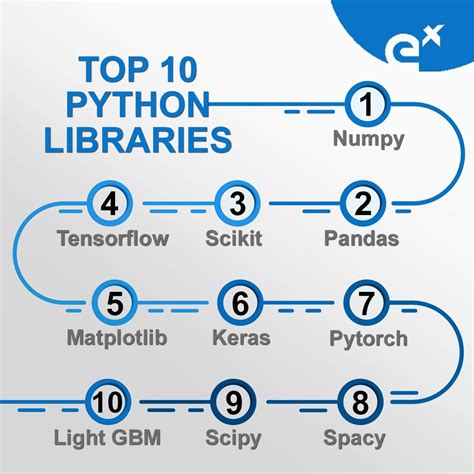 Excelr Top 10 Python Libraries Flowchart