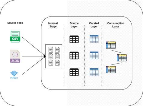 data engineering with snowflake and amazon sales data part 2 by