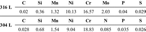 Chemical Composition Of 316 L Ss And 304l Ss 19 Download Scientific