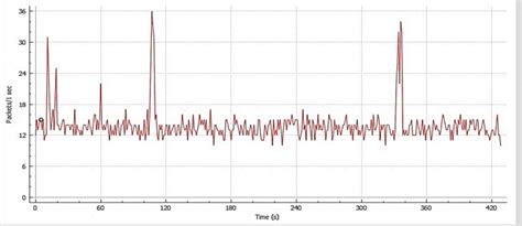 Packets 1sec Vs Time For Ospf Wireshark Download Scientific Diagram
