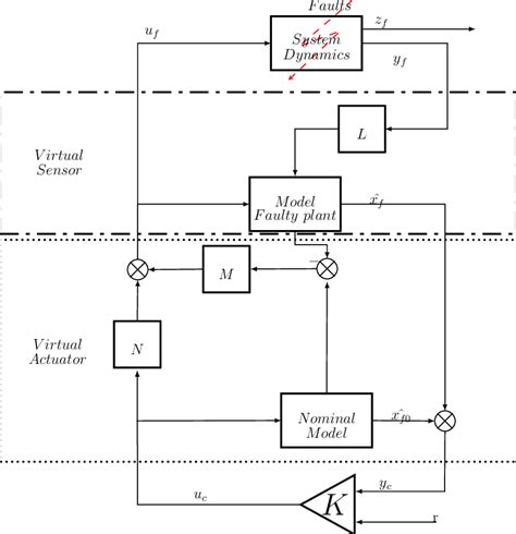 13 Fault Hiding Approach 52 Download Scientific Diagram