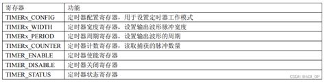 bf518 bf516 bf514 bf512系列dsp的开发教程七（入门教程 定时器） csdn博客