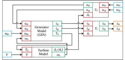 Figure A5 The Turbine Generator Model As An Interconnected Dynamical Download Scientific