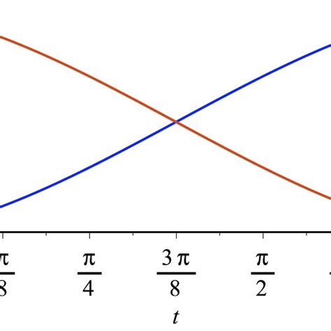The Functions N 1 0 N 1 1 Displayed In Red And Blue Respectively