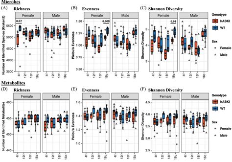 sex‐specific associations between ad genotype and the microbiome of