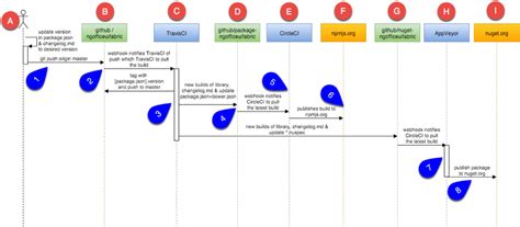 NgOfficeUIFabric How We Do It Continuous Delivery