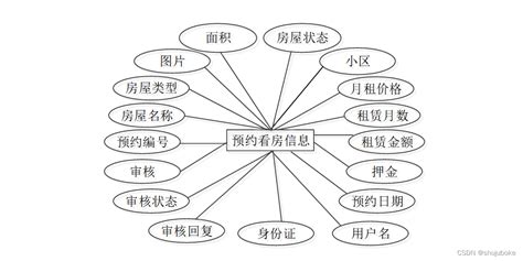 基于javaspringbootvue的租房网站系统设计实现 Csdn博客