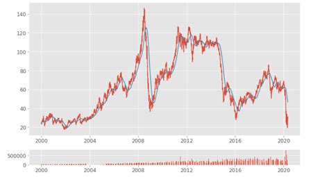 Time Series Data Analysis And Machine Learning Algorithm For Stock Trading